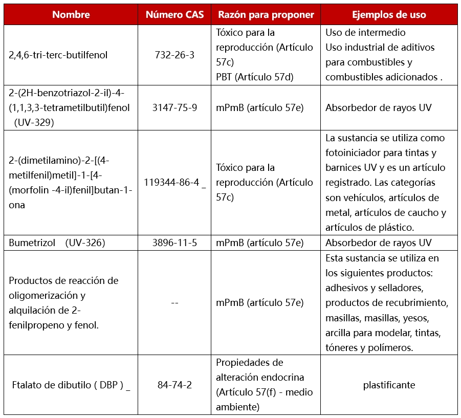 Actualización De La Lista De Candidatos Reach Svhc A 240 Sustancias！ 倍科