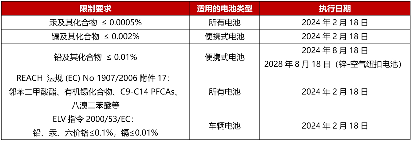 Giải thích quan trọng về quy định mới về pin của EU (EU) 2023/1542! – Bay Area Compliance Labs ...