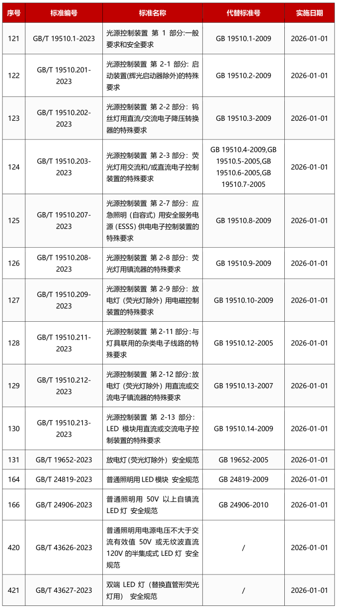 标准更新｜2023年12月28日 GB/T 7000系列、GB/T 19510系列等推荐性国家标准发布！-倍科电子技术服务（深圳）有限公司