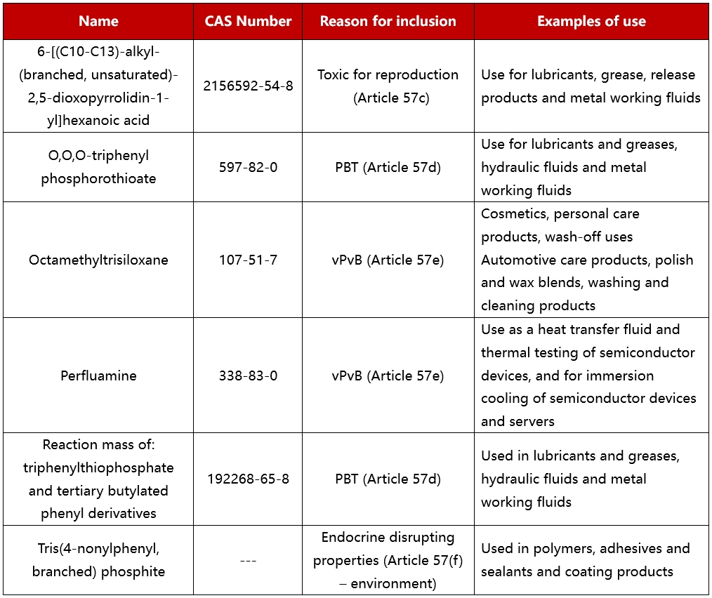 REACH SVHC candidate list update to 248 substances！-Bay Area Compliance Laboratories Corp.