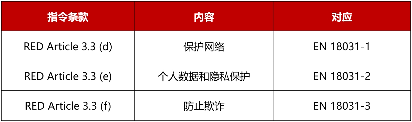 RED网络安全要求丨协调标准EN 18031系列或将正式 发布！-倍科电子技术服务（深圳）有限公司