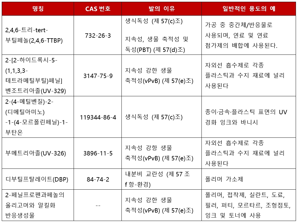 2024년 1월 23일, EU REACH은 물질(SVHC)에 관심집중 동시에 목록 240개로 증가시킴！-베코전자기술서비스(심천)유한회사