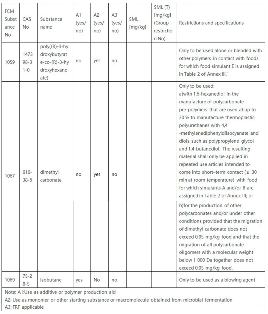 EU Amend Annex I and III to Regulation (EU) No 10/2011-Bay Area Compliance Laboratories Corp.