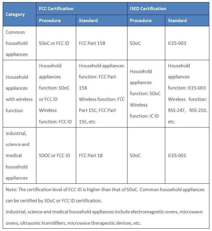 Introduction of FCC/ISED Certification—Household Appliances-Bay Area Compliance Laboratories Corp.