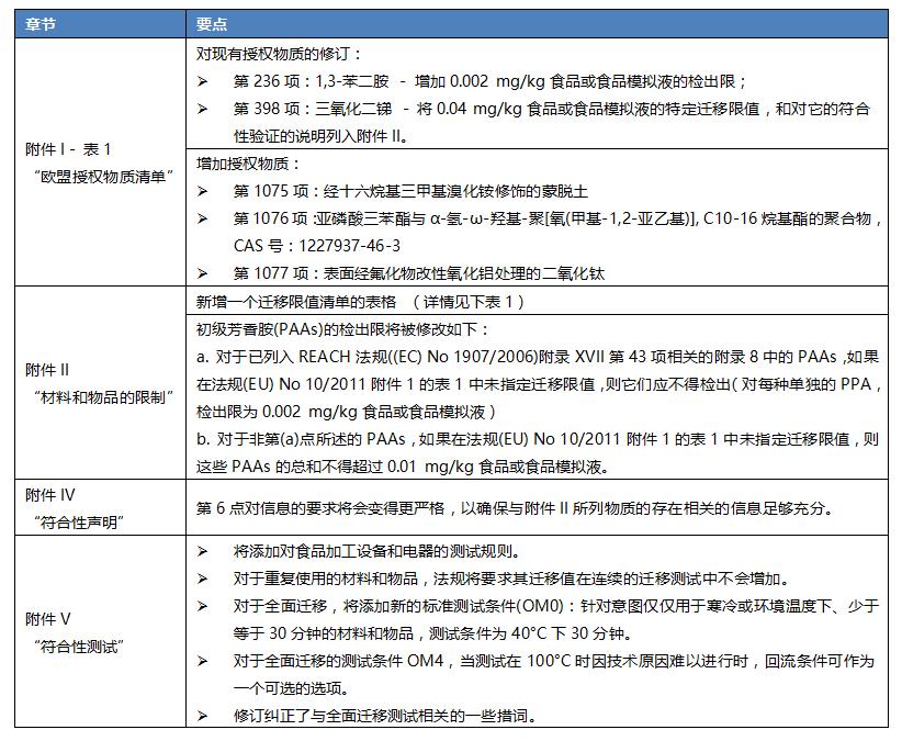 欧盟提议修订(EU) No 10/2011食品接触塑料法规-倍科电子技术服务（深圳）有限公司